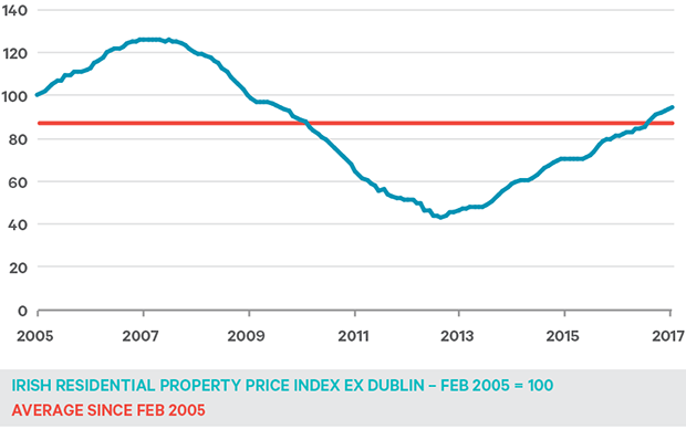 Ireland: Economy Goes from Strength to Strength